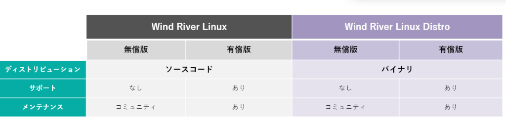 Wind River Linux Tuitorial - Japan | Wind River
