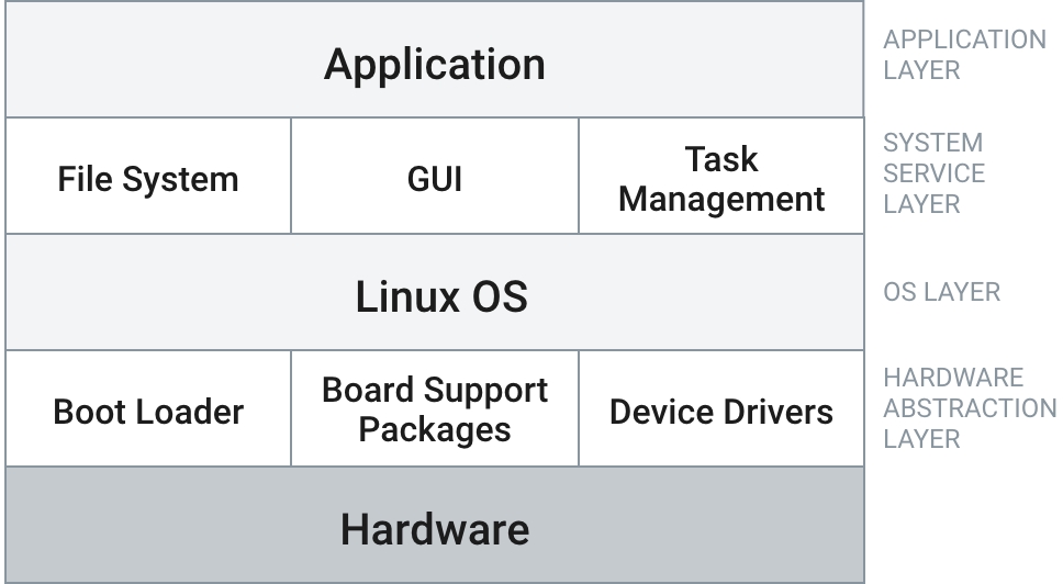 What Is Embedded Linux Wind River