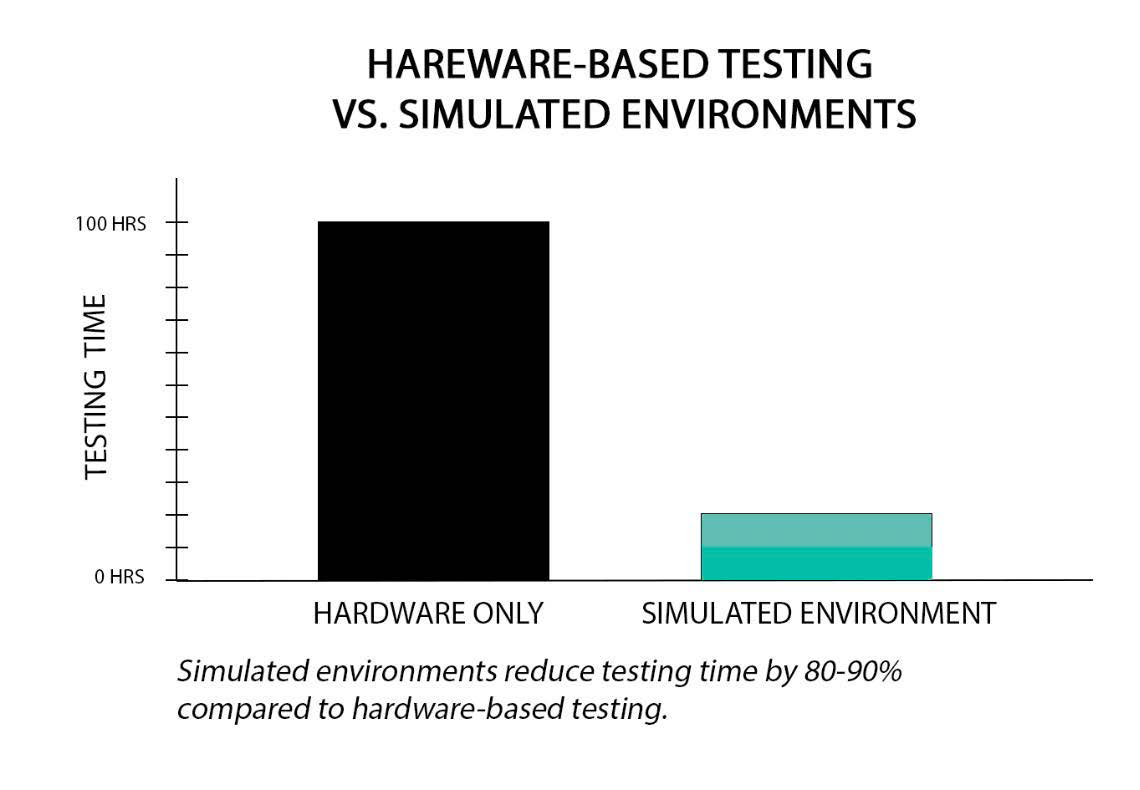 Full System Simulation: Why Hardware-Based Testing Won't Cut It For ...