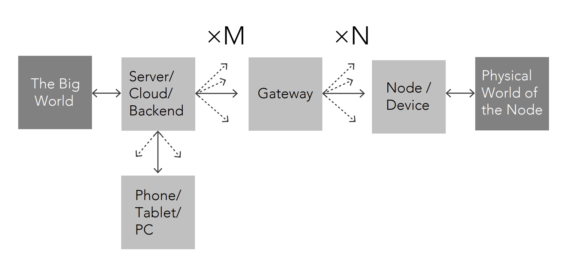 The Internet of Things in the Lab | Wind River